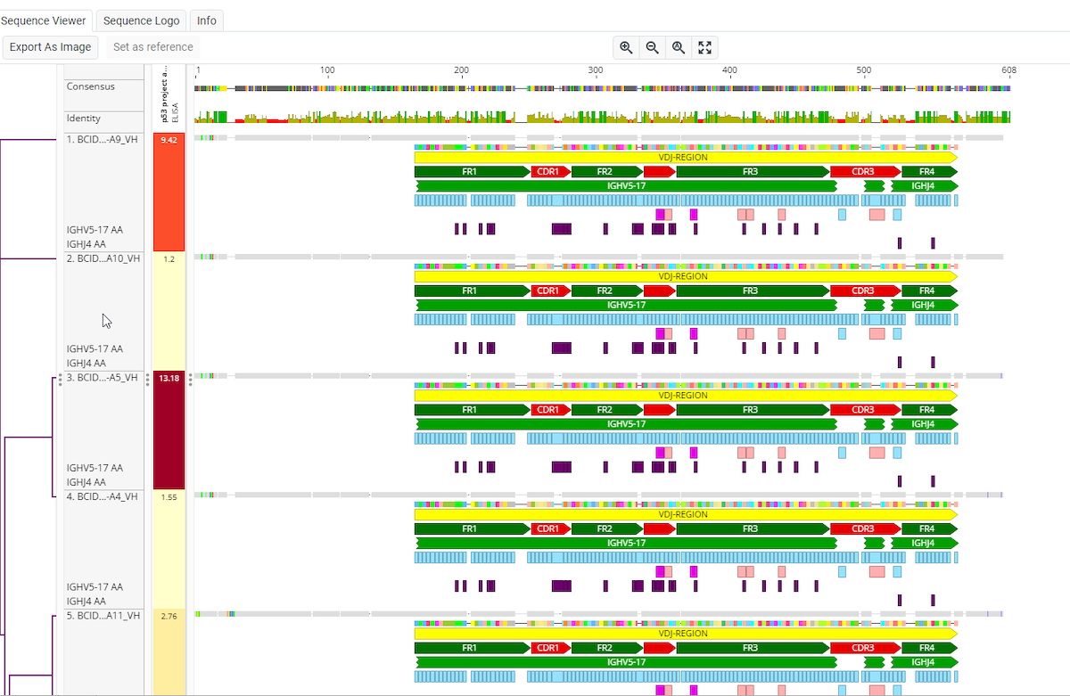 Dotmatics Biology Solution for Antibody Discovery streamlines data collection and workflows to ...